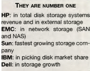 History 2002: WW Disk Storage Systems Climb only 1% in 2Q02 ...