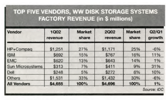 History 2002: WW Disk Storage Systems Climb only 1% in 2Q02 ...
