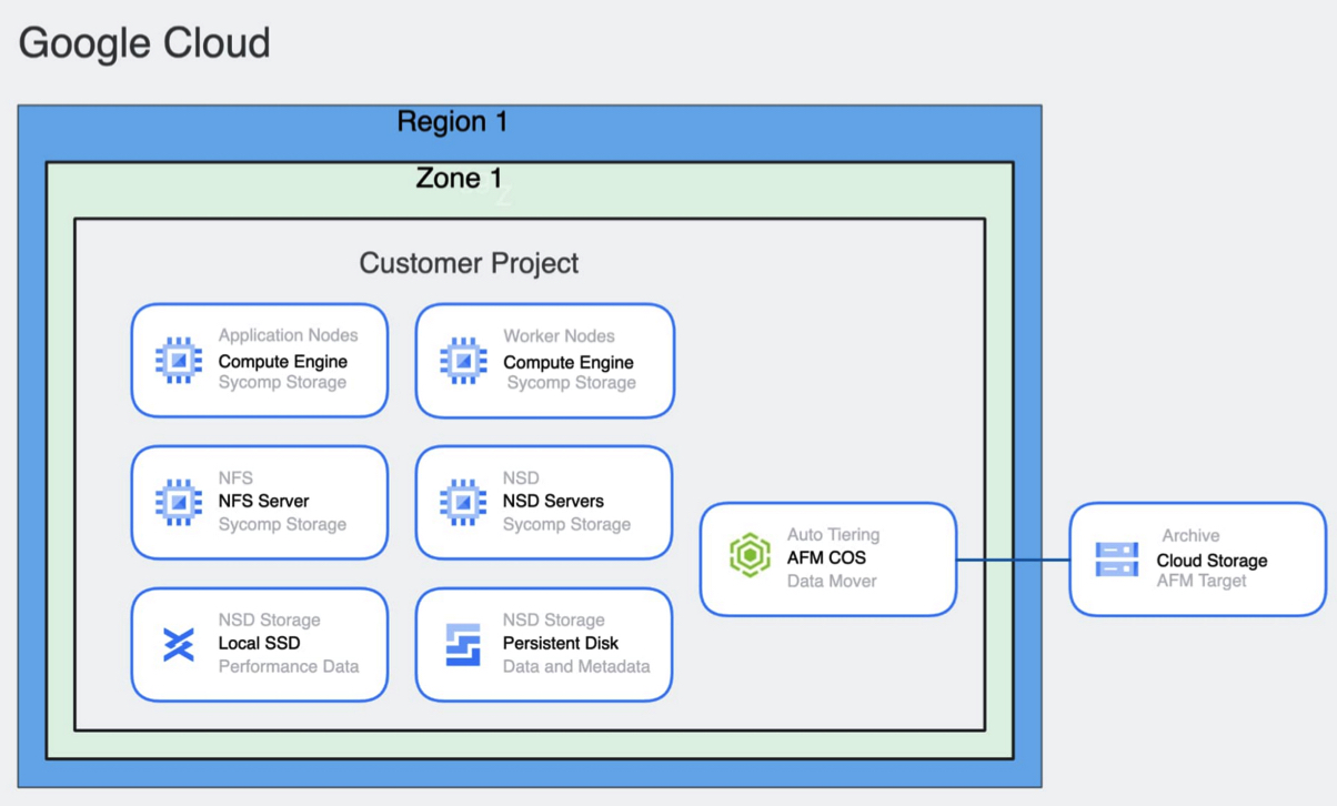 IBM Storage Scale Cloud-Kit Supports Google Cloud Platform ...