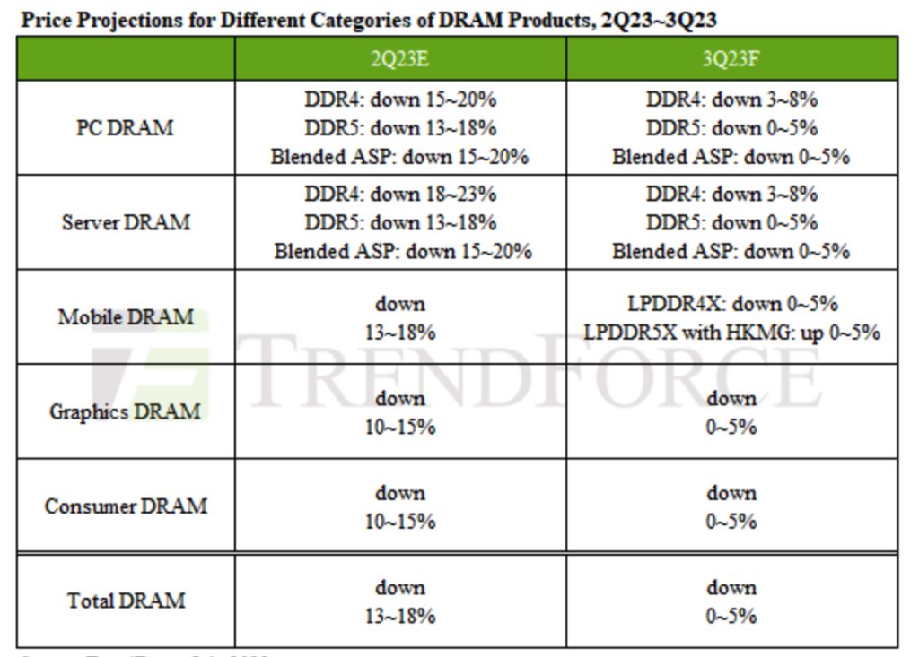 DRAM ASP Decline Narrows to 0~5% for 3Q23 - StorageNewsletter