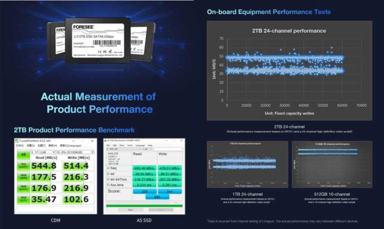 Foresee/Longsys Large-Capacity SSD for Vehicle-Mounted Monitoring ...