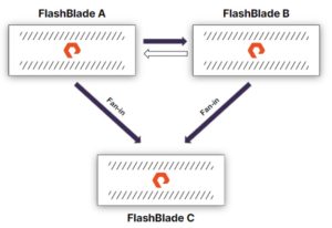 Pure Storage FlashBlade 4.1.5 Enhances Object Replication with DR Resilience, Data Protection ...