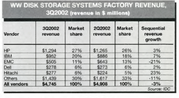 History 2002: WW Disk Storage Systems Revenue Down 3% in 3CQ02 ...