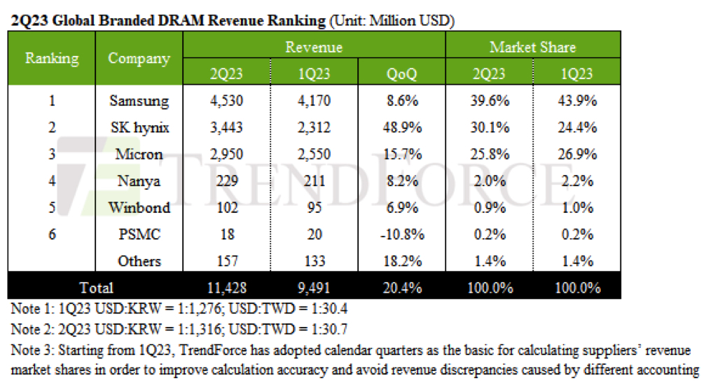 2CQ23 DRAM Revenue Rebounds - StorageNewsletter
