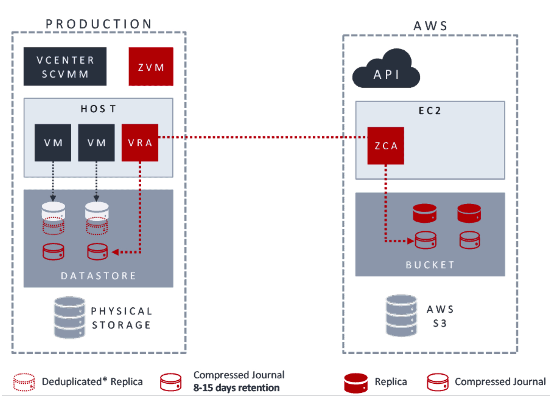 Zerto Expands Relationship with AWS - StorageNewsletter
