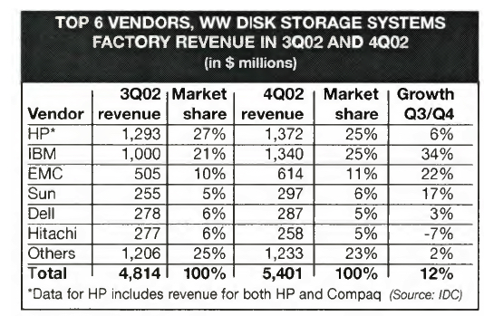 History 2003: WW Disk Storage Systems Grew 12% Q/Q in 4Q02 ...