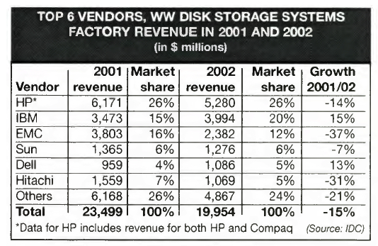 History 2003: WW Disk Storage Systems Grew 12% Q/Q in 4Q02 ...