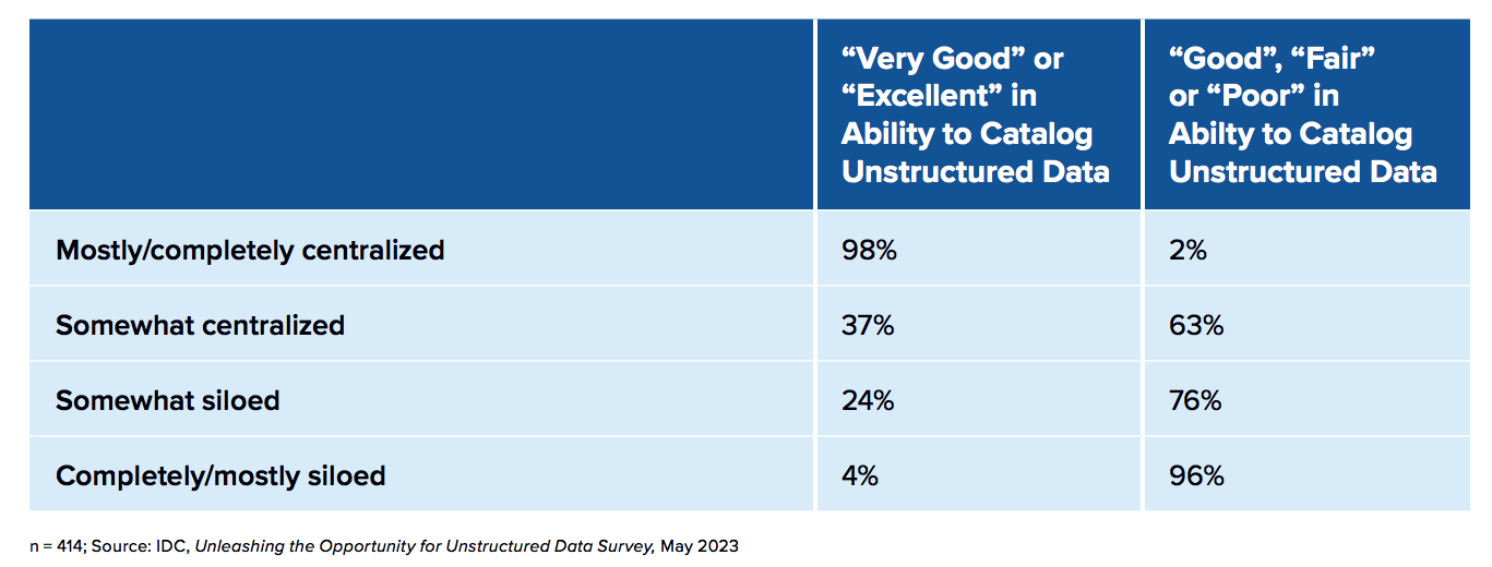 What Every Executive Needs to Know About Unstructured Data ...