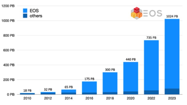 Disk Storage at CERN - StorageNewsletter