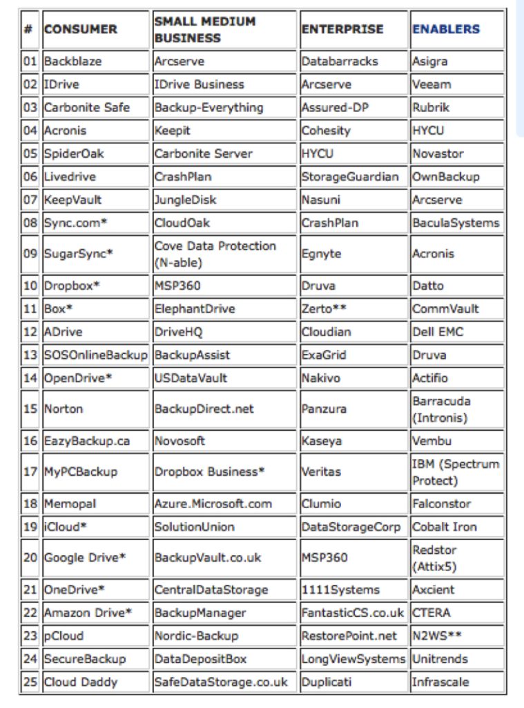 Top 100 Cloud-Based Online Backup Companies in October 2023 ...
