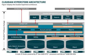 Cloudian HyperStore V.8.0 Object Storage Performance and Efficiency with Next-Gen AMD CPUs ...