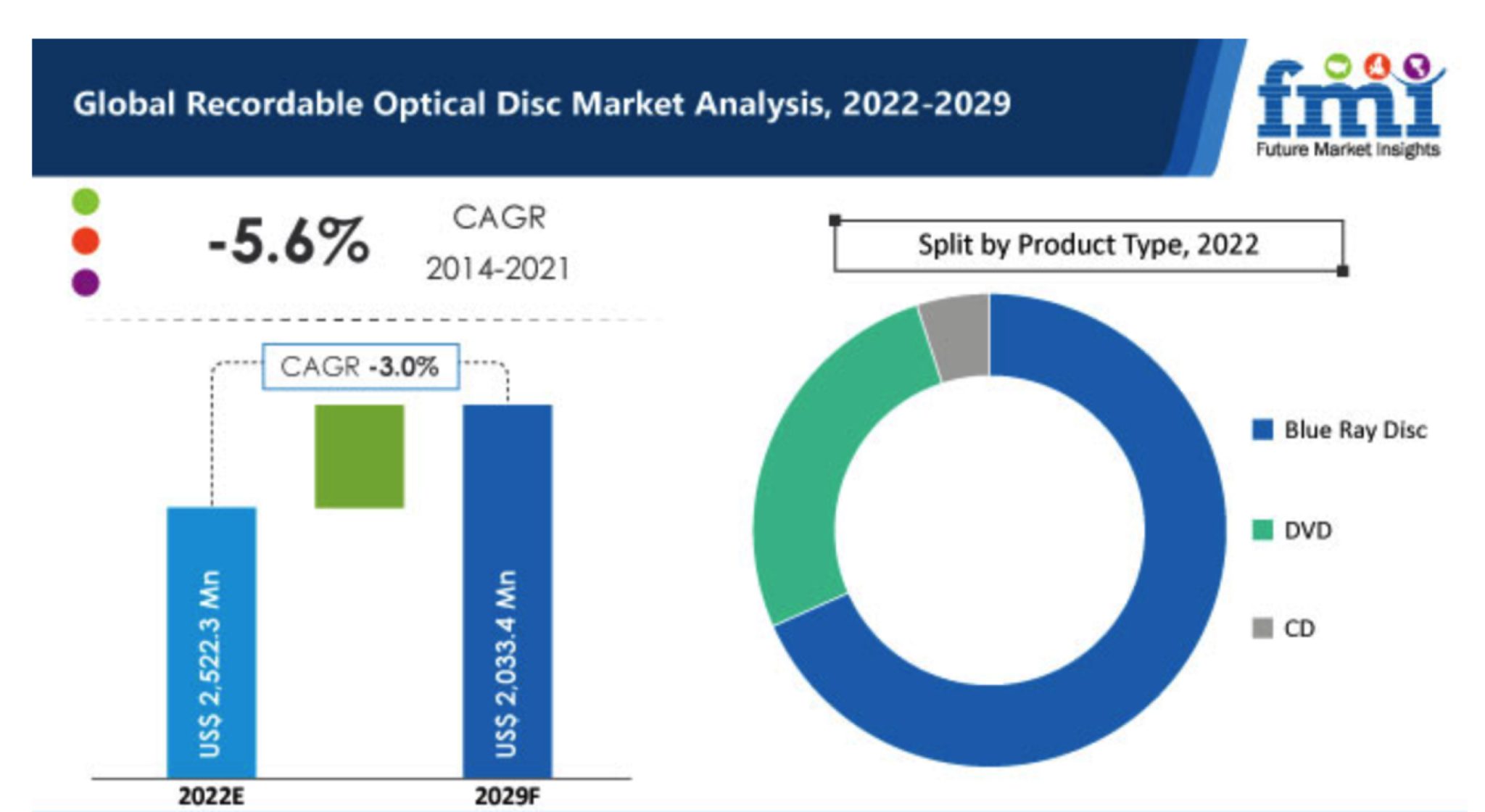 Recordable Optical Disc Market Decreasing Next Years at 3% CAGR ...