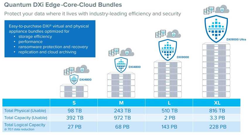Quantum DXi Edge-Core-Cloud Bundles for Data Protection and Ransomware ...