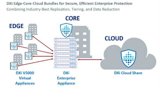 Quantum DXi Edge-Core-Cloud Bundles for Data Protection and Ransomware ...