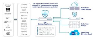Quantum DXi Edge-Core-Cloud Bundles for Data Protection and Ransomware Recovery to Safeguard ...