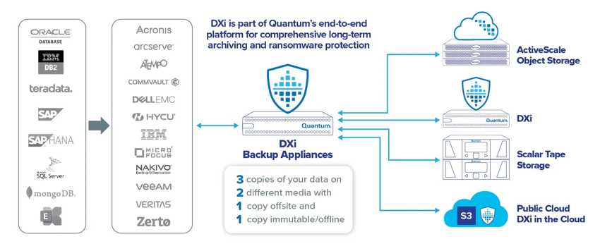 Quantum DXi Edge-Core-Cloud Bundles for Data Protection and Ransomware ...