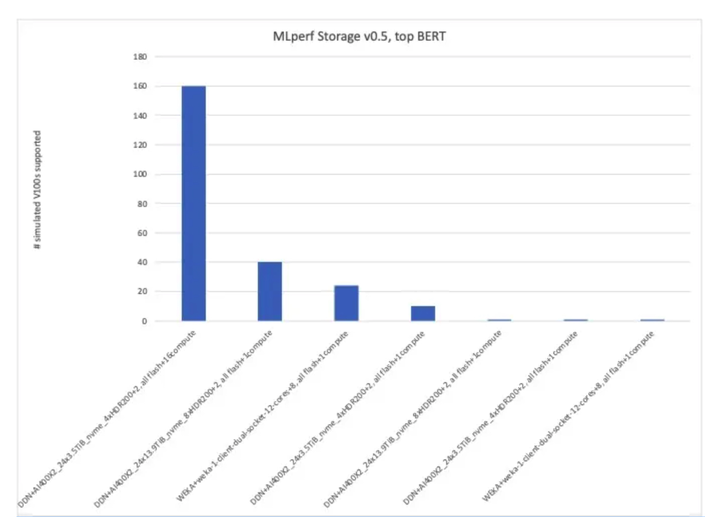 MLperf Released First Round of Storage Benchmark Submissions - StorageNewsletter