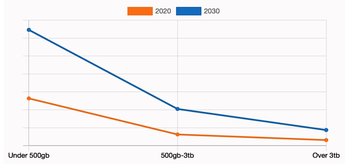 WW Enterprise SSD Market Projected to Reach $47 Billion by 2030 ...