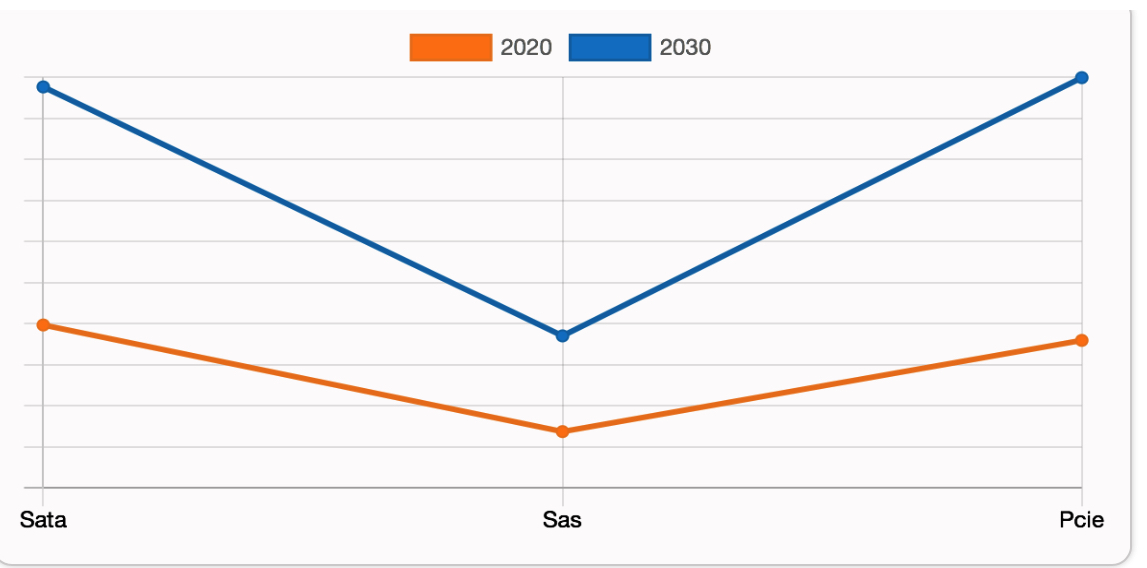 WW Enterprise SSD Market Projected to Reach $47 Billion by 2030 ...