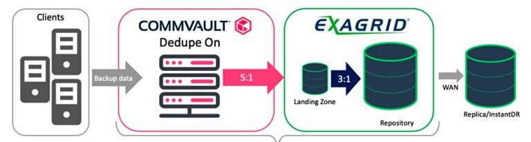 ExaGrid Expands De-Dupe Behind Commvault - StorageNewsletter