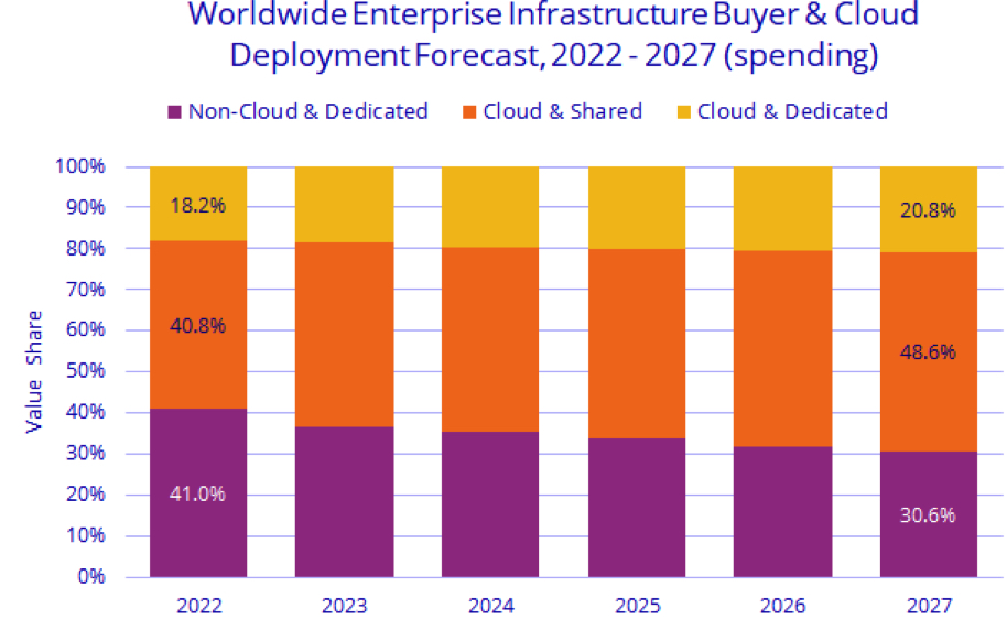Cloud Infrastructure Spending Continued to Grow in 2Q23 - StorageNewsletter