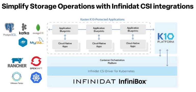 Infinidat Gains Ground with Veeam and Kasten by Veeam to Advance VMware ...