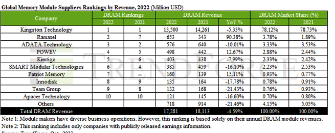 2022 DRAM Module Makers Revenue Fall 4.6% Y/Y at $17.3 Billion - StorageNewsletter