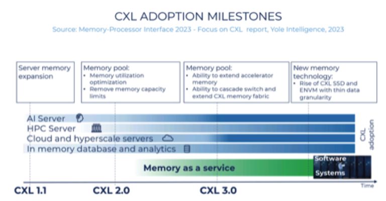 CXL Technology Unlocks Memory Performance - StorageNewsletter