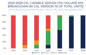 CXL Technology Unlocks Memory Performance - StorageNewsletter