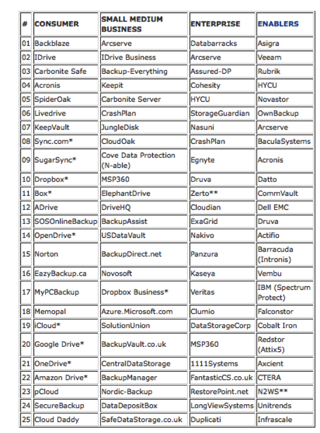 Top 100 Cloud Backup Companies for November 2023 - StorageNewsletter