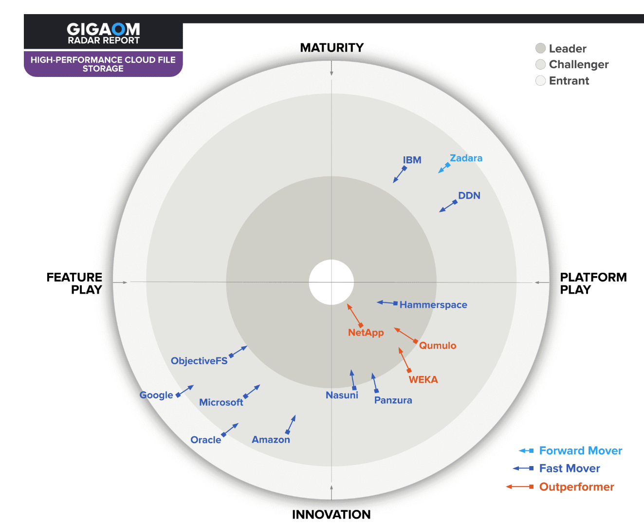 GigaOm Radar for High-Performance Cloud File Storagev4.0 ...