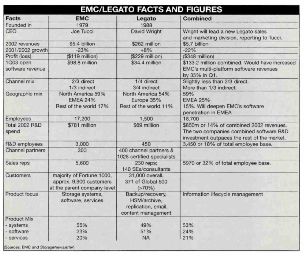 History 2003: EMC + Legato = Hardware + Software - StorageNewsletter