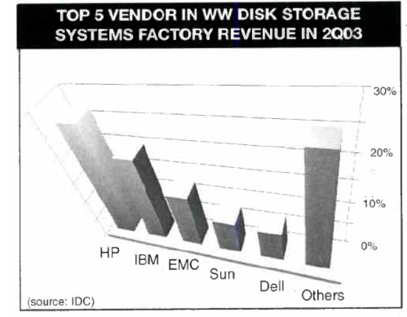 History 2003: WW Disk Storage Systems Factory Revenue at $4.73 Billion ...