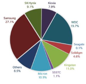 WW SSD Shipments Up 24% Q/Q to 93 Million in 3Q23 - StorageNewsletter