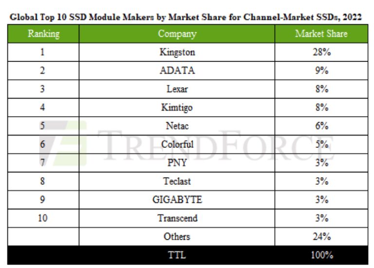 WW SSD Shipments Down 10.7% Y/Y to 114 Million Units in 2022 ...