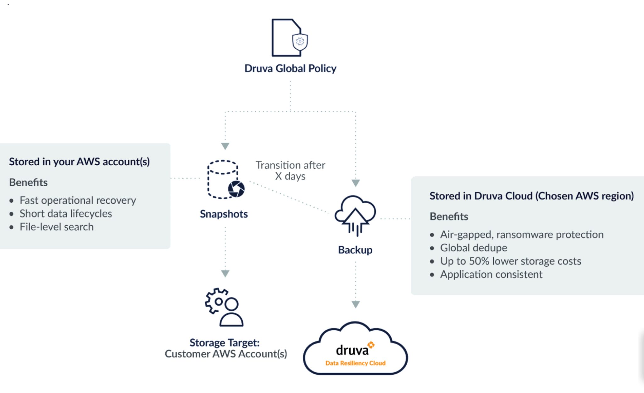 Druva Awarded 2023 Aws Global Storage Partner Of Year Storagenewsletter