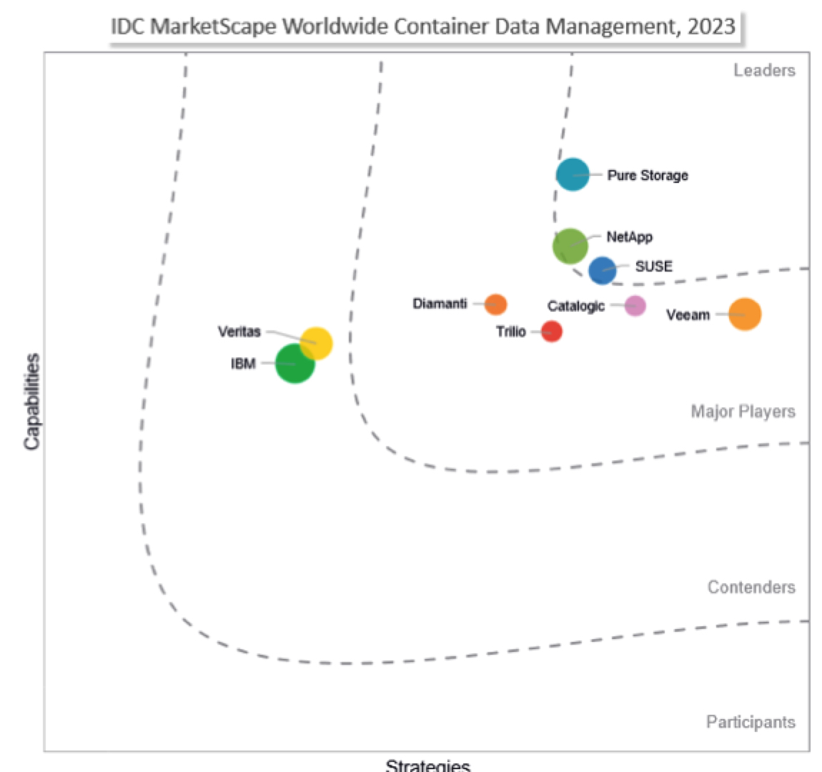 WW Container Data Management 2023 Vendor Assessment - StorageNewsletter