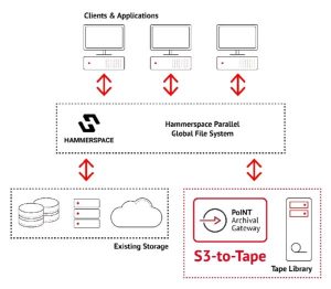 Hammerspace and PoINT Software in Partnership for S3-to-Tape in Global ...