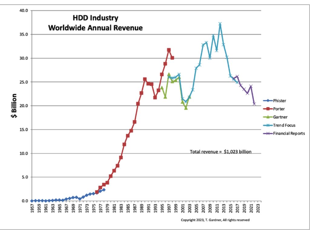 HDD Revenue History from 1957 to Today - StorageNewsletter