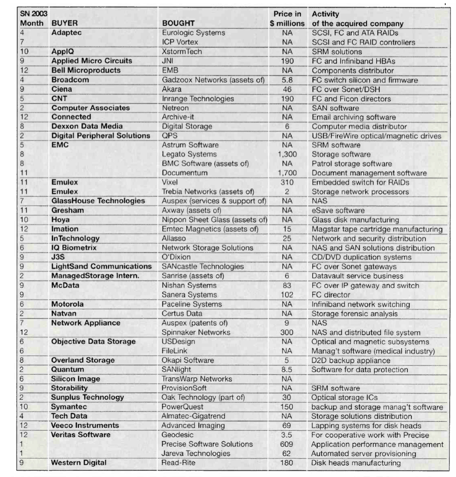 History 2004: Who Bought Whom in 2003? - StorageNewsletter