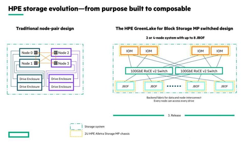 Availability of HPE GreenLake for Block Storage Built on Alletra Storage MP Release 3 ...