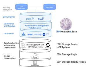 IBM Storage Ceph Foundation for Modern Data Lakehouse - StorageNewsletter