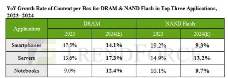 Server DRAM 2024 Predictions - StorageNewsletter