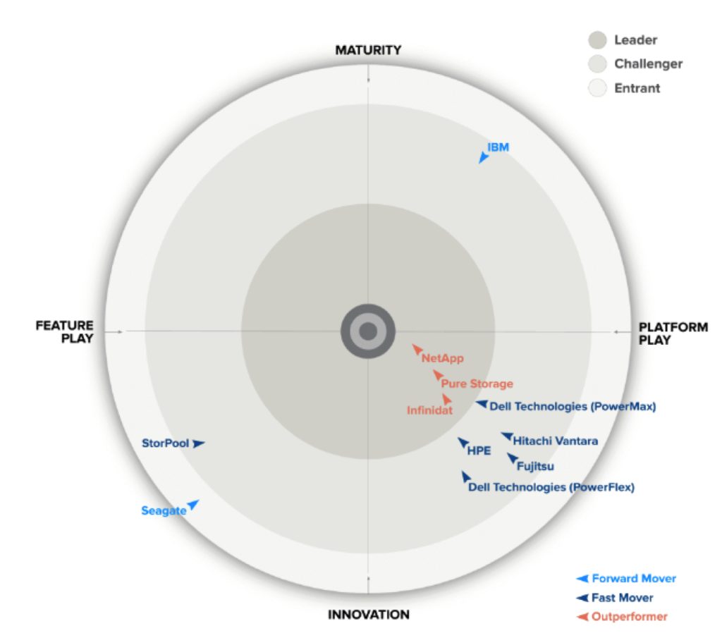 GigaOm Radar for Primary Storage for Large Enterprises - StorageNewsletter