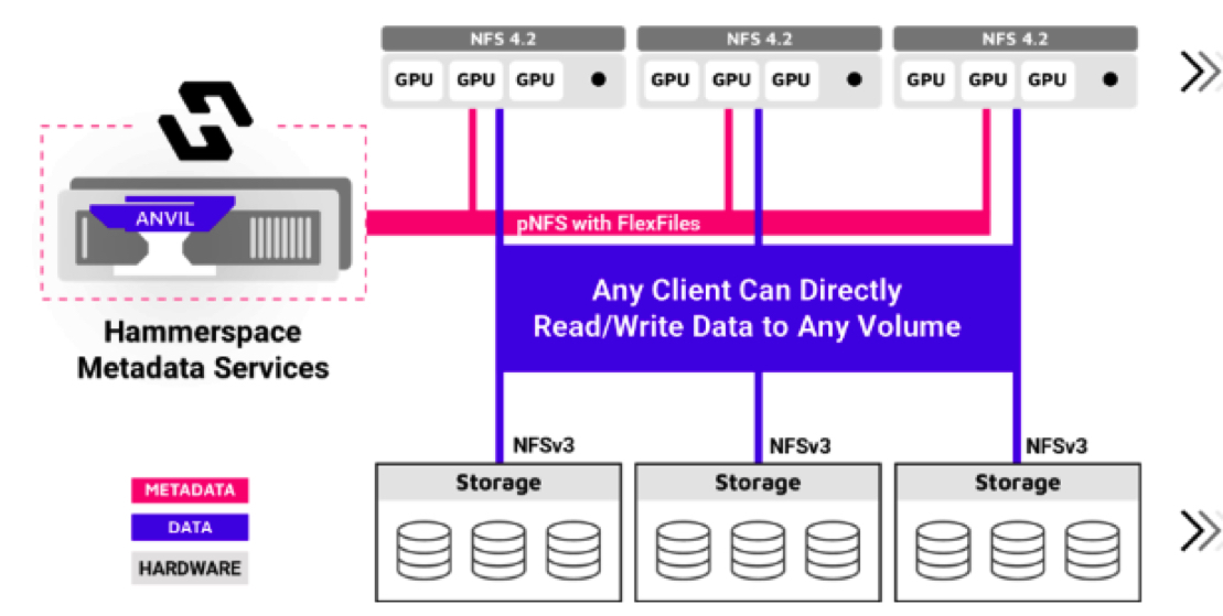 Hammerspace Claims WW Fastest File System - StorageNewsletter