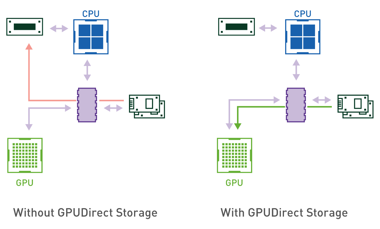 Hammerspace Hyperscale Nas Achieves Gpudirect Storage Self Certification From Nvidia