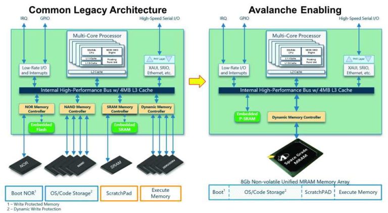 Avalanche Technology: Two New Densities of 3rd-Gen Space-Grade Parallel ...