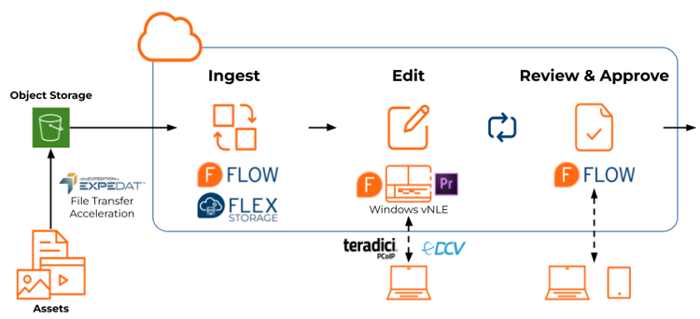 NAB Show: EditShare Unveils Storage and WorkFlow Upgrades - StorageNewsletter