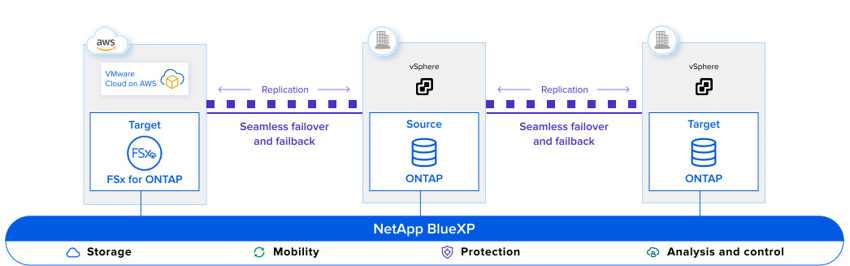 You’re Protected with Simple, Low-Cost BlueXP DR Solution with NetApp - StorageNewsletter