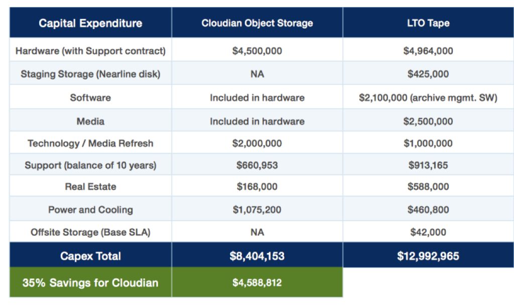 Economic Advantages of Object Storage vs. LTO - StorageNewsletter